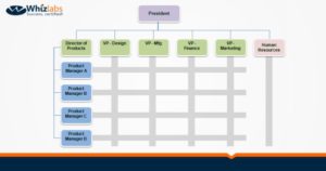 Matrix Organizational Structure : A Detailed Guide [New]