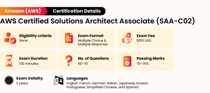 Preparing for AWS Certified Solutions Architect Associate?