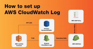 How to set up AWS CloudWatch Logs? - Whizlabs Blog