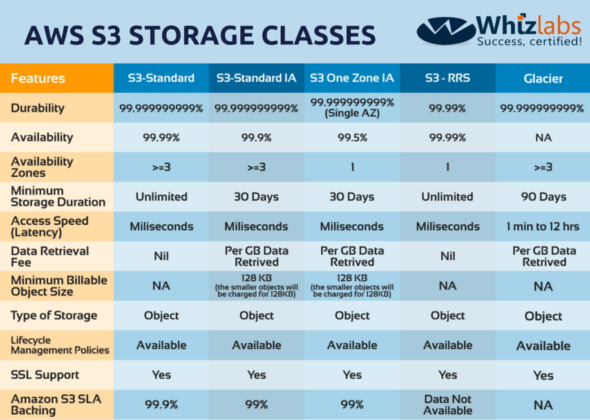 How to Setup and Use Amazon Simple Storage Service (AWS S3)? - Whizlabs ...