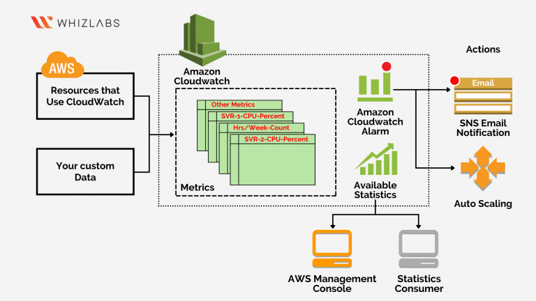 What is AWS CloudWatch? - Whizlabs Blog