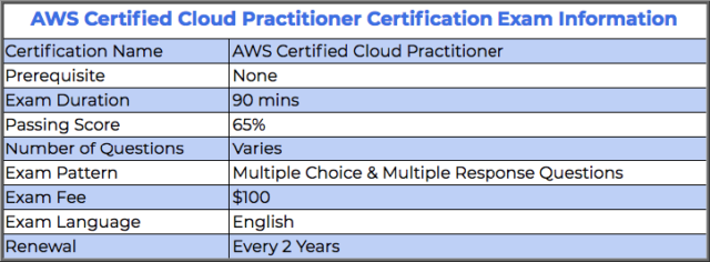 How to Prepare for AWS Certified Cloud Practitioner Certification? - Whizlabs Blog