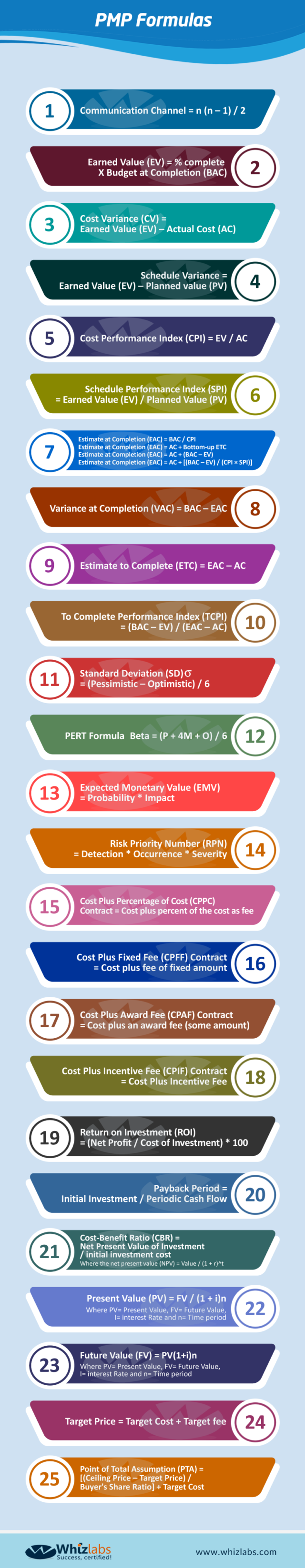 25 PMP Formulas to Pass the PMP Certification Exam - Whizlabs Blog