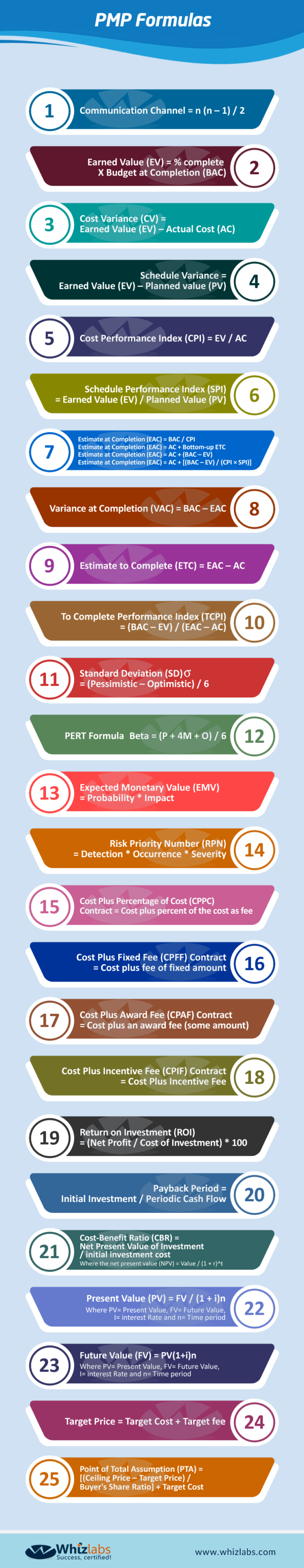 25 PMP Formulas to Pass the PMP Certification Exam - Whizlabs Blog