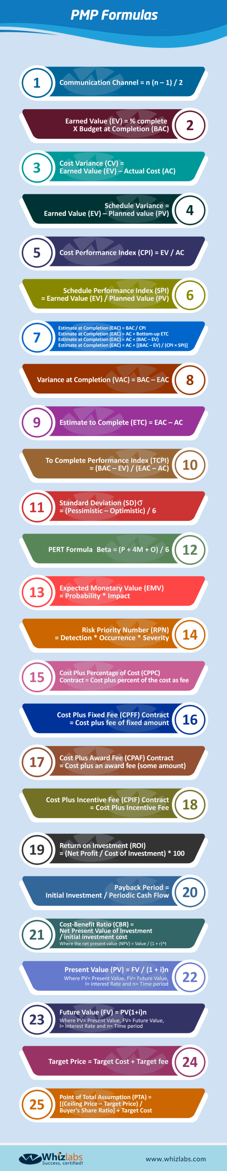 25 PMP Formulas to Pass the PMP Certification Exam - Whizlabs Blog