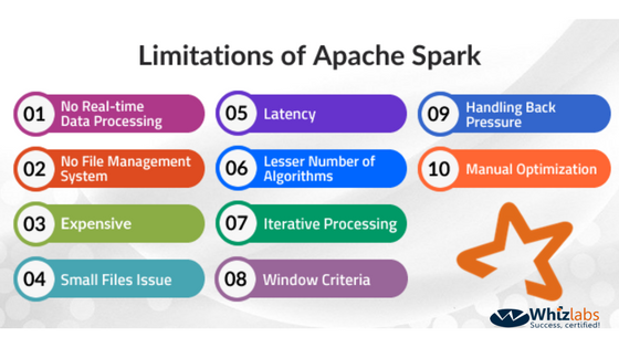 What are the Limitations of Apache Spark? - Whizlabs Blog