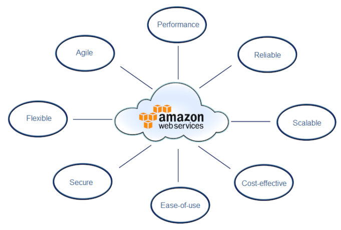 An Introduction to Amazon Web Services (AWS) - Whizlabs Blog