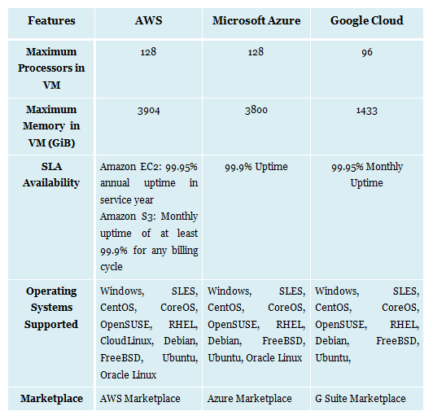 AWS Vs Azure Vs Google: Cloud Comparison Guide - [2024]