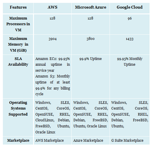 AWS Vs Azure Vs Google: Cloud Comparison Guide - [2024]