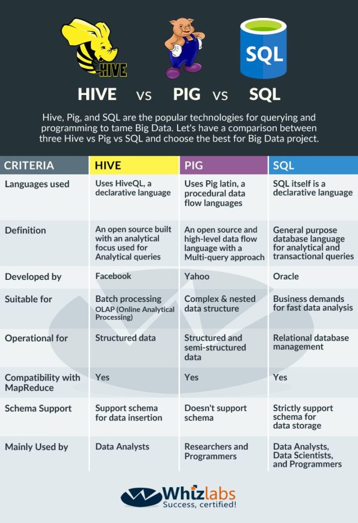 Hive vs Pig vs SQL - Whizlabs Blog
