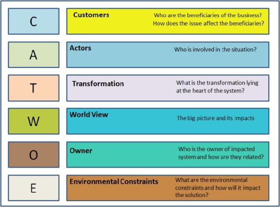 10 Most Popular Business Analysis Techniques - Whizlabs Blog
