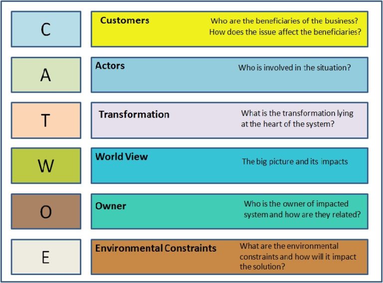 10 Most Popular Business Analysis Techniques - Whizlabs Blog