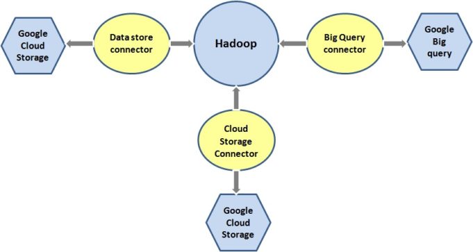 Google BigQuery and Its Role in Big Data Analytics - Whizlabs Blog