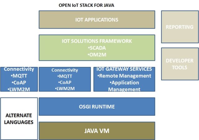 Why Java is the Future of Big Data and IoT - Whizlabs Blog