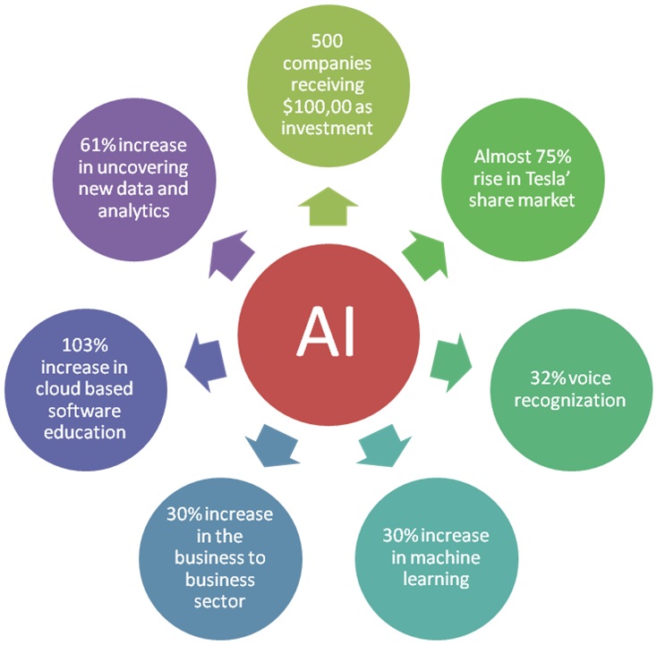 How are Big Data and AI Changing the Business World? - Whizlabs Blog How are Big Data and AI Changing the Business World? - Whizlabs Blog