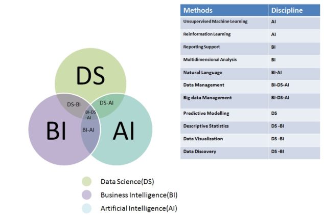 How are Big Data and AI Changing the Business World? - Whizlabs Blog