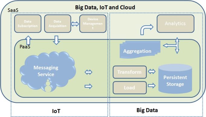 The Relationship between IoT, Big Data, and Cloud Computing - Whizlabs Blog