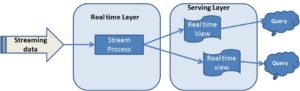 Real-time Big Data Pipeline with Hadoop, Spark & Kafka - Whizlabs Blog