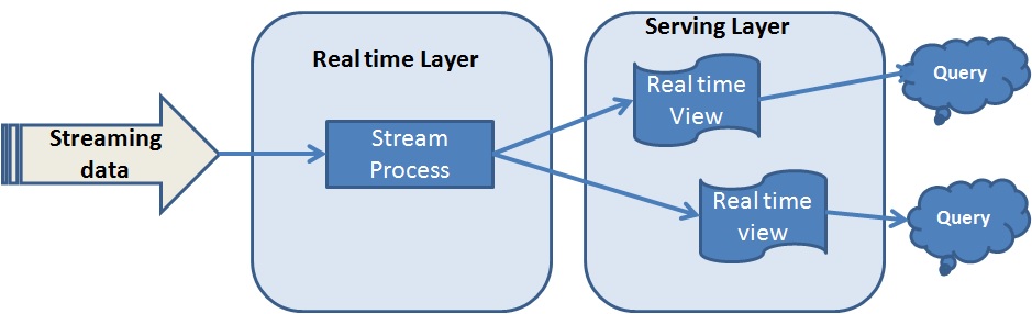 Real Time Big Data Pipeline With Hadoop Spark And Kafka Whizlabs Blog