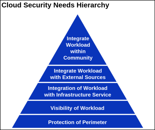 Cloud Security: A Complete Guide for Beginners - Whizlabs Blog
