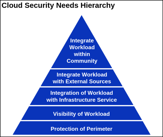 Cloud Security: A Complete Guide for Beginners - Whizlabs Blog