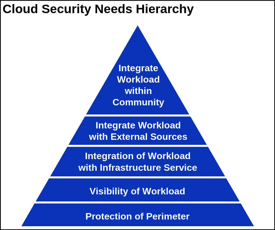Cloud Security: A Complete Guide for Beginners - Whizlabs Blog