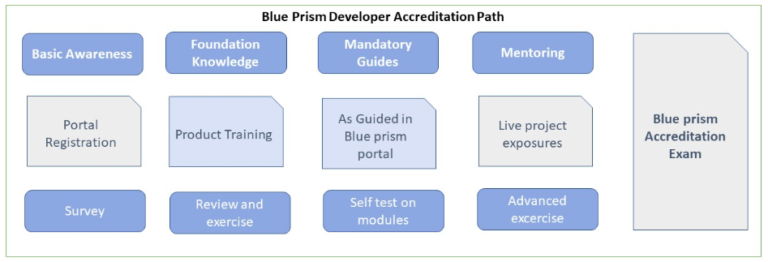 How to Prepare for Blue Prism Developer Certification? - Whizlabs Blog