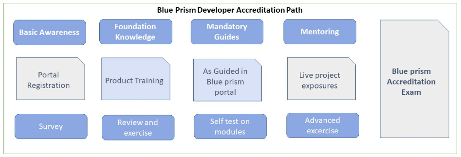 How to Prepare for Blue Prism Developer Certification? - Whizlabs Blog