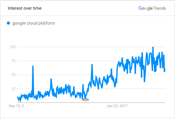 Google Cloud Trends for 2024 [Updated] - Whizlabs Blog