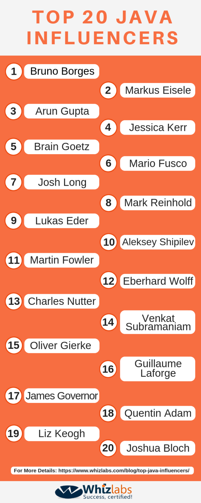 List of Top 20 Java Influencers in 2019 - Whizlabs Blog