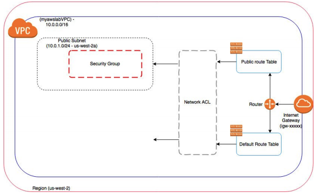 Build Your First Virtual Private Cloud (VPC) in AWS - Whizlabs Blog