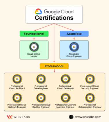 NEW : Google Cloud Certifications Learning Path in 2022 [Updated ...