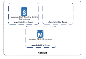 What is Amazon RDS? - Whizlabs Blog