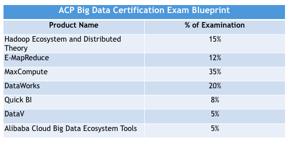 List of Alibaba Cloud Big Data Certifications - Whizlabs Blog