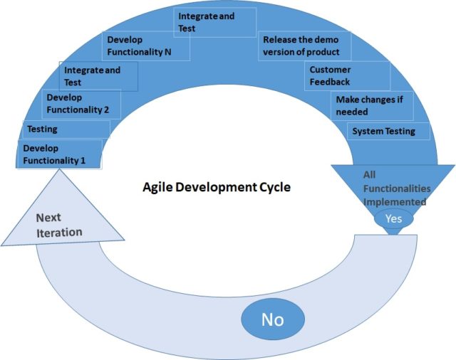Factors to Choose the Right Agile Development Method - Whizlabs Blog