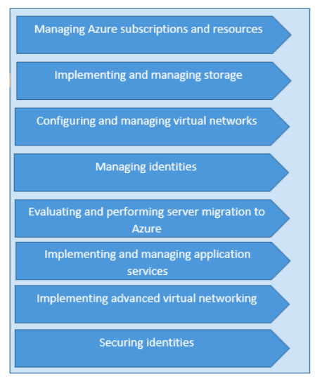 How to Prepare for Microsoft Azure Exam AZ-102? - Whizlabs Blog