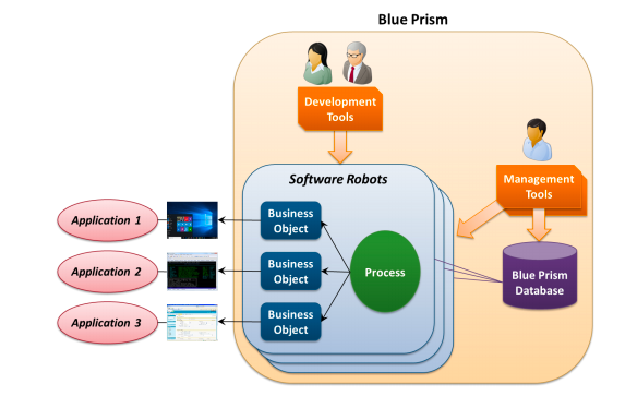 Top 50 Blue Prism Interview Questions and Answers - Whizlabs Blog