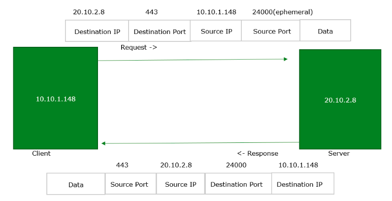 Simplifying Ephemeral Ports with Example - Whizlabs Blog