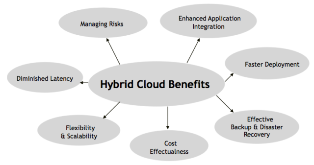 Top Benefits of the Hybrid Cloud Adoption - Whizlabs Blog