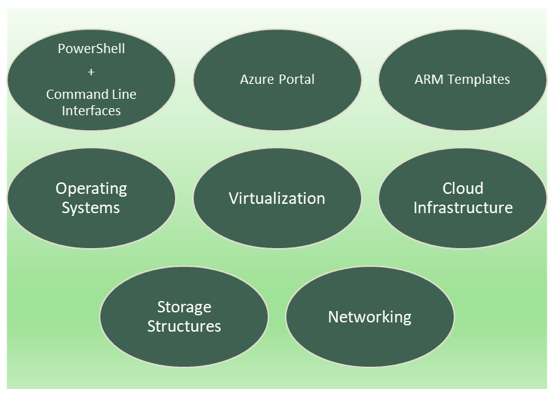 How to Prepare for Microsoft Azure Exam AZ-101? - Whizlabs Blog
