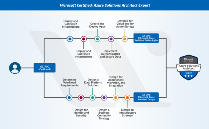 New Microsoft Azure Certifications Path in 2020 [Updated] - Whizlabs Blog