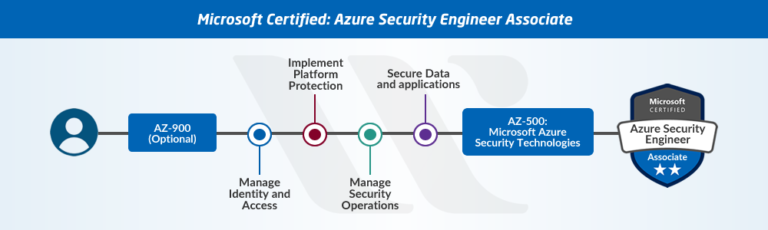 New Microsoft Azure Certifications Path in 2024 [Updated] - Whizlabs Blog