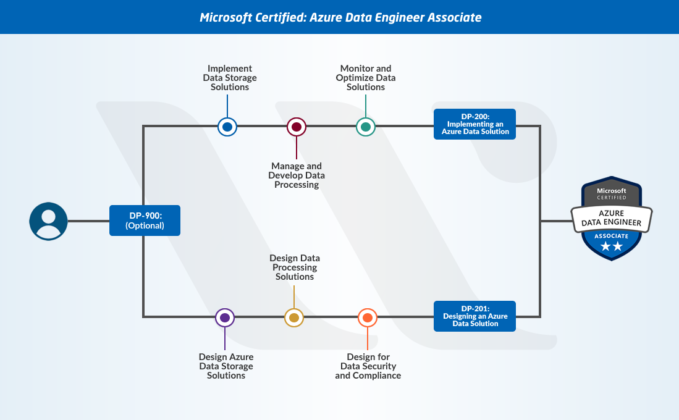 New Microsoft Azure Certifications Path in 2024 [Updated] - Whizlabs Blog