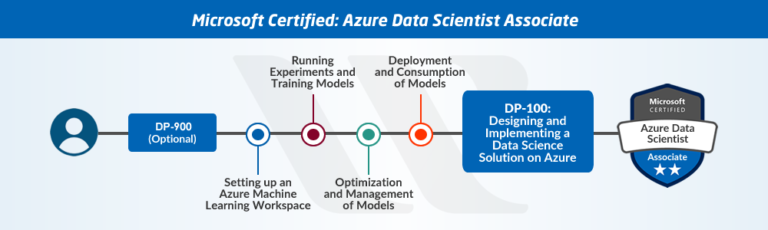 New Microsoft Azure Certifications Path in 2024 [Updated] - Whizlabs Blog