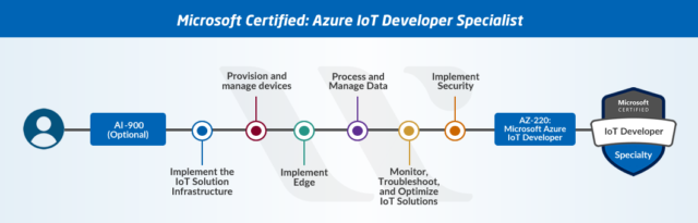New Microsoft Azure Certifications Path in 2024 [Updated] - Whizlabs Blog