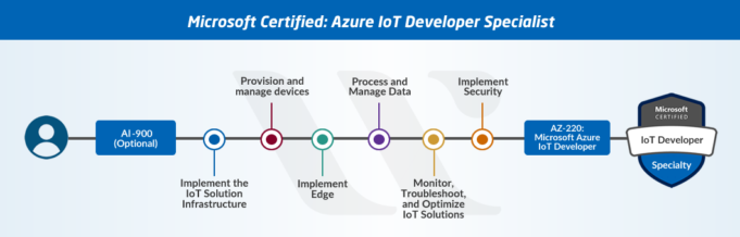 New Microsoft Azure Certifications Path in 2024 [Updated] - Whizlabs Blog