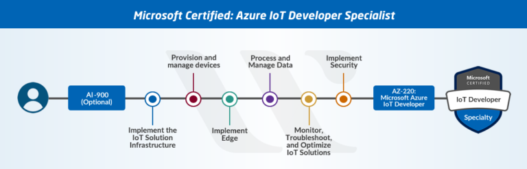 New Microsoft Azure Certifications Path in 2024 [Updated] - Whizlabs Blog