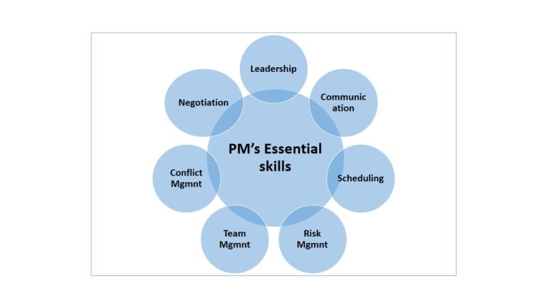 Role and Responsibilities of a Project Manager [Explained] - Whizlabs Blog