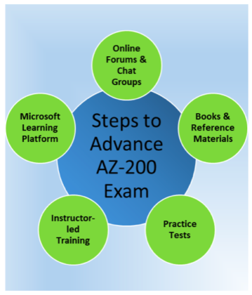 How to Prepare for Microsoft Azure Exam AZ-200? - Whizlabs Blog