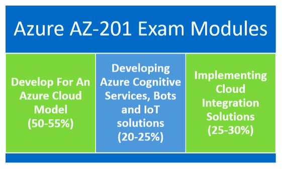 How to Prepare for Microsoft Azure Exam AZ-201? - Whizlabs Blog